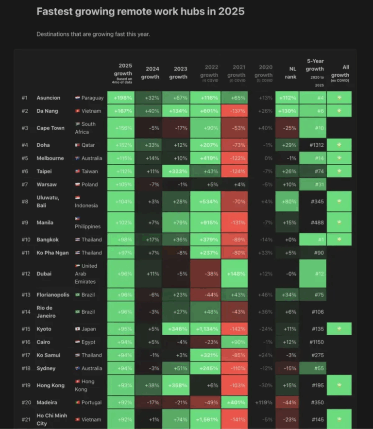 Asunción 2025: The New Global Hotspot for Digital Nomads - ParaguayProfis